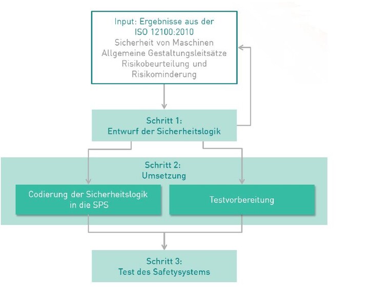 Pantec Automation: Sichere Maschinensicherheit - UML in neuer Anwendung